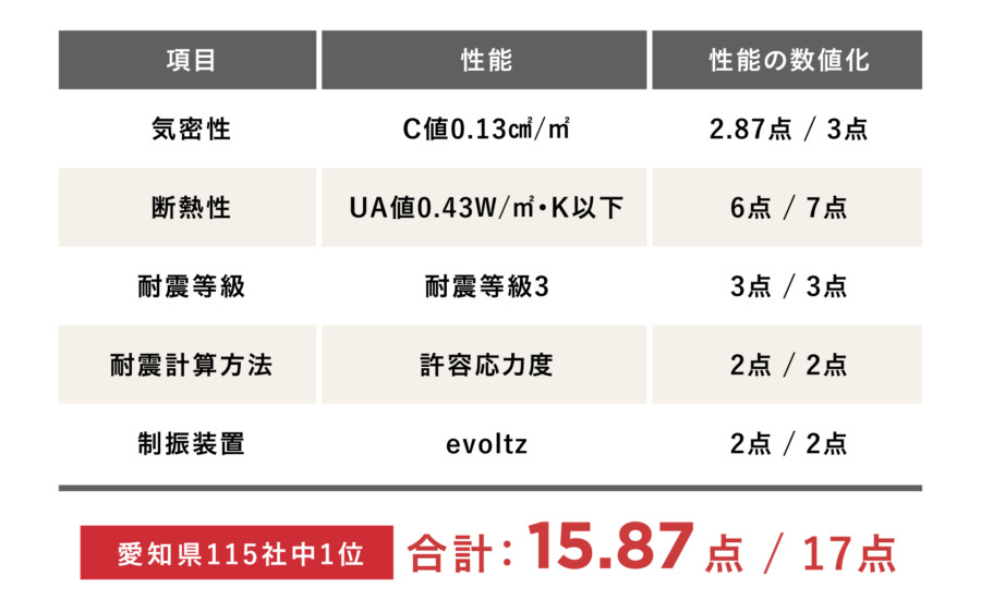 住宅性能ランキング「愛知県1位」！！！ | 高気密・高断熱・建築士と建てる家 岡崎市ユートピア建設