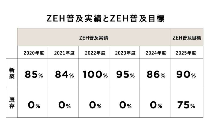 2024年度 ZEHビルダー実績報告 | 高気密・高断熱・建築士と建てる家 岡崎市ユートピア建設